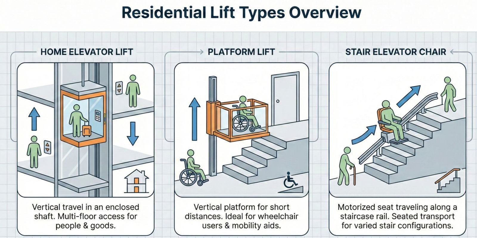 Types of Lifts Explained for Residential, Commercial and Industrial